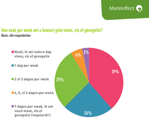 Bijna 60% van de Nederlanders is flexitariër - 4Ggrowth Retail ...